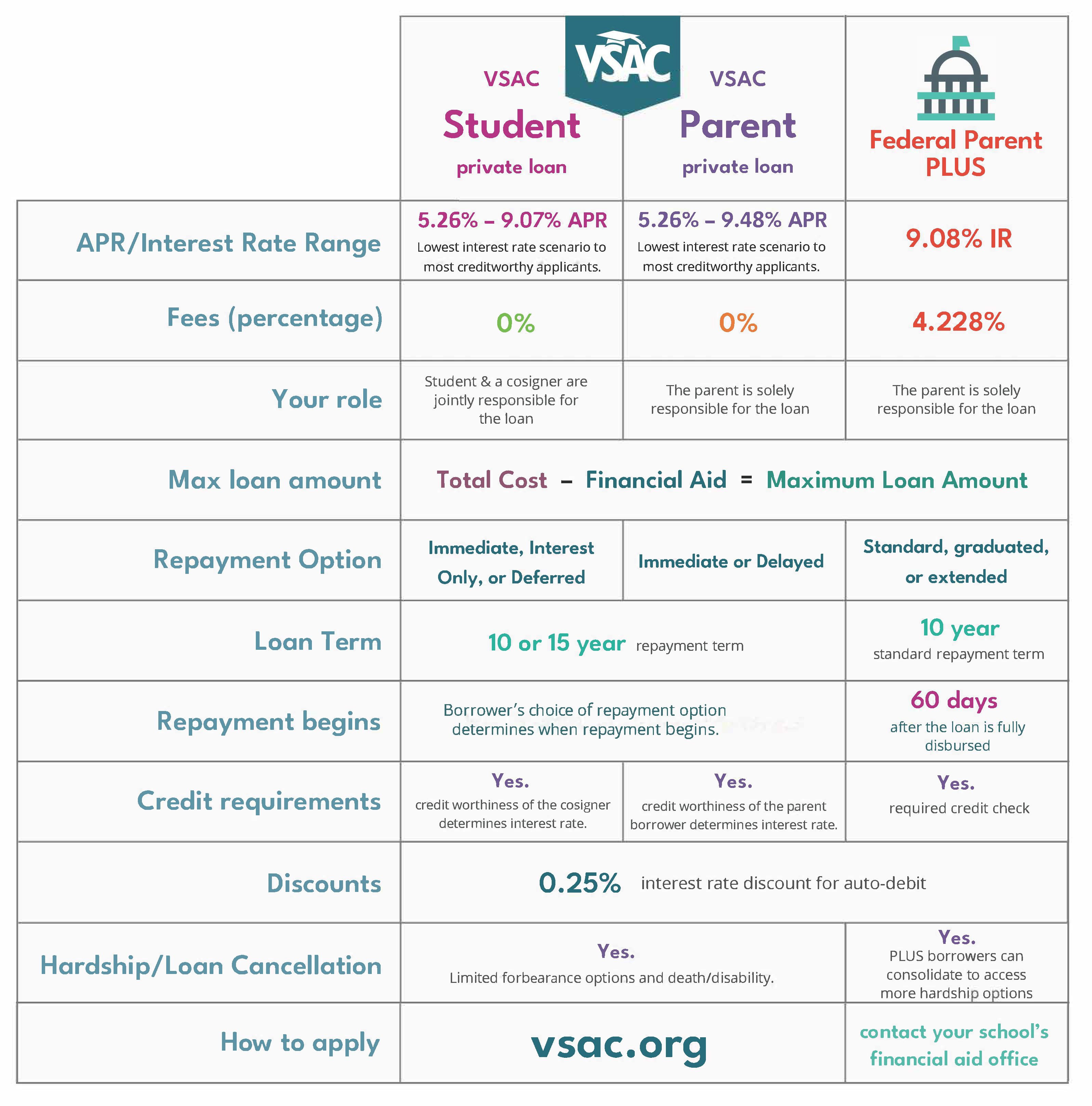 How to Compare Student Loans (And Choose The Best Loan For You) | VSAC